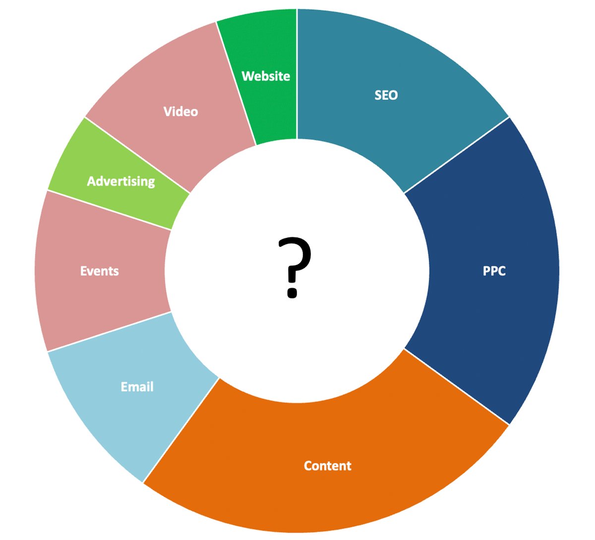 Digital Marketing Costs, Pricing Guide + Budget Calculator