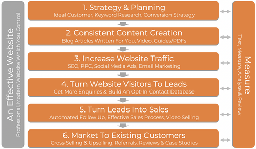 A Proven Sales & Marketing System | 6 Steps Marketing system